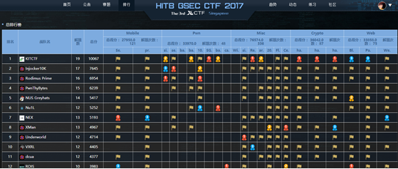 【精彩回顾】XCTF新加坡站HITB GSEC CTF完美收官，德国KITCTF战队夺冠-安全客 - 安全资讯平台