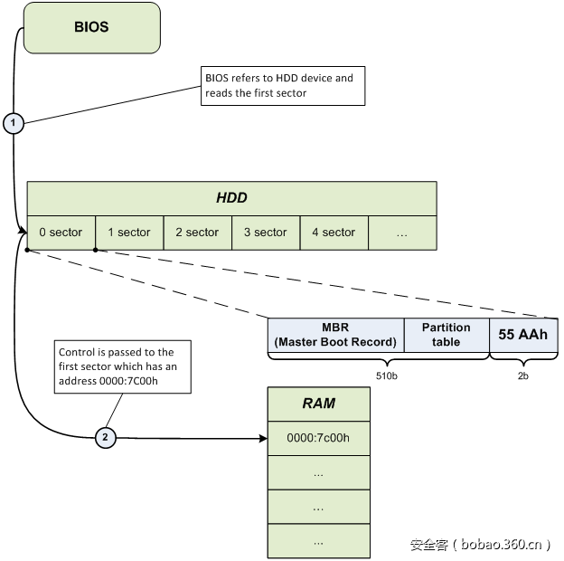 【技术分享】如何开发自定义的Boot Loader-安全KER - 安全资讯平台