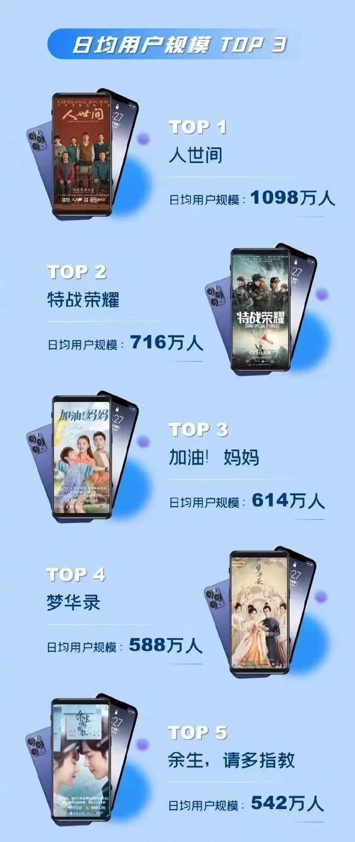 《繁华似锦》连续17天CVB卫视黄金时段TOP1 张雨绮成收视福星 - 360娱乐，你开心就好